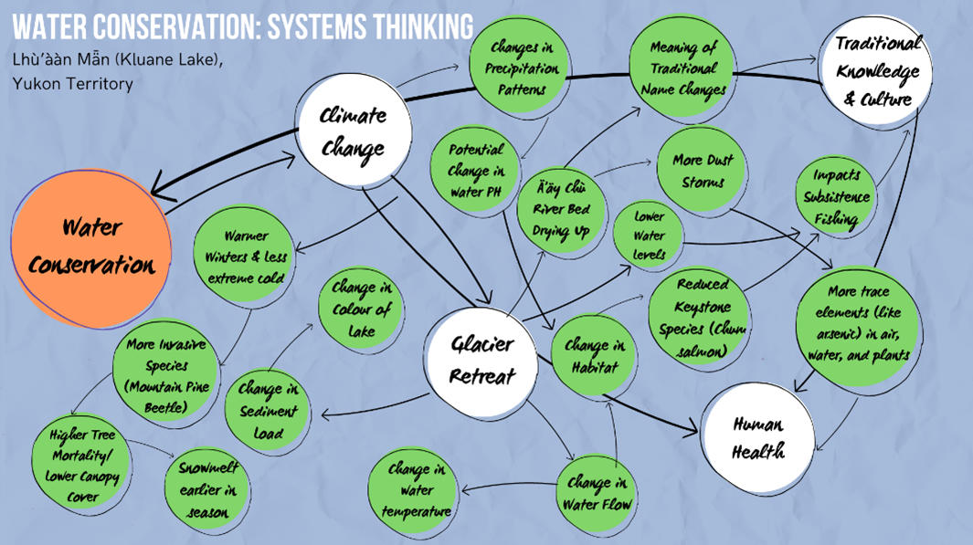 A Systems Thinking Approach to Watershed Conservation: Reflections from ...